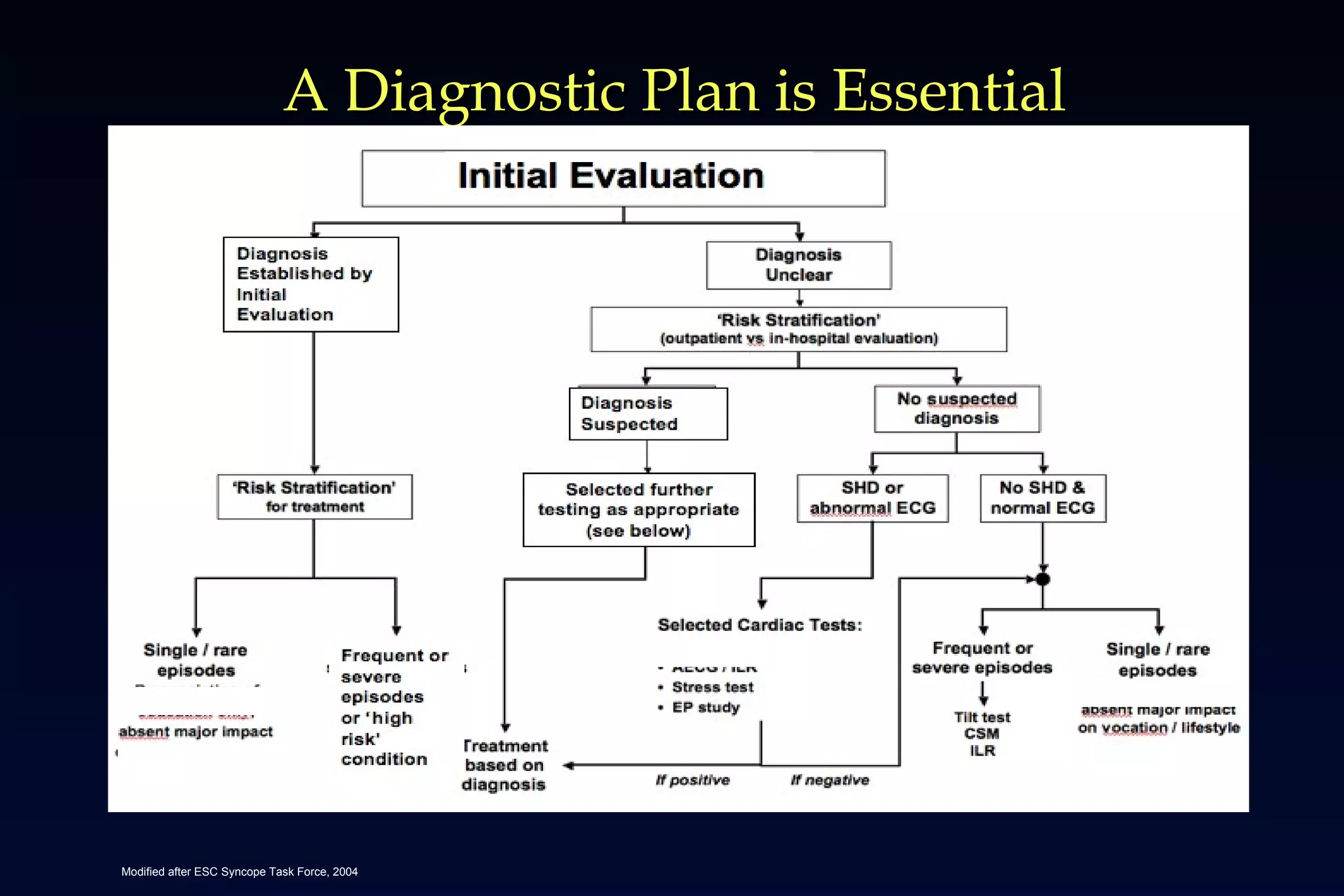 Fainting: Causes and Ways to Minimize Risk | PPT