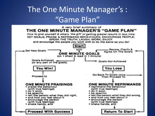 One Minute Manager Book review | PPT
