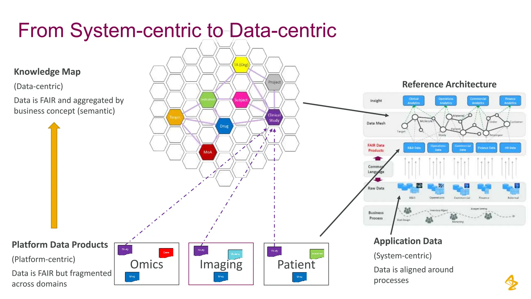 FAIR Data-centric Information Architecture.pptx