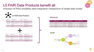 FAIR Data-centric Information Architecture.pptx