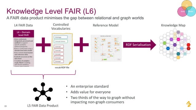 FAIR Data-centric Information Architecture.pptx