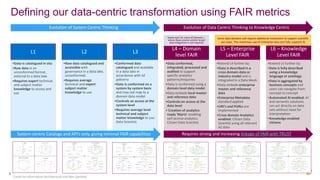 FAIR Data-centric Information Architecture.pptx