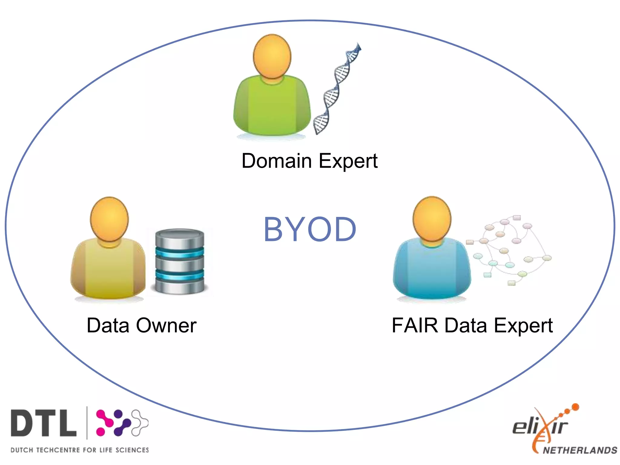 FAIR Data ecosystem | PPTX