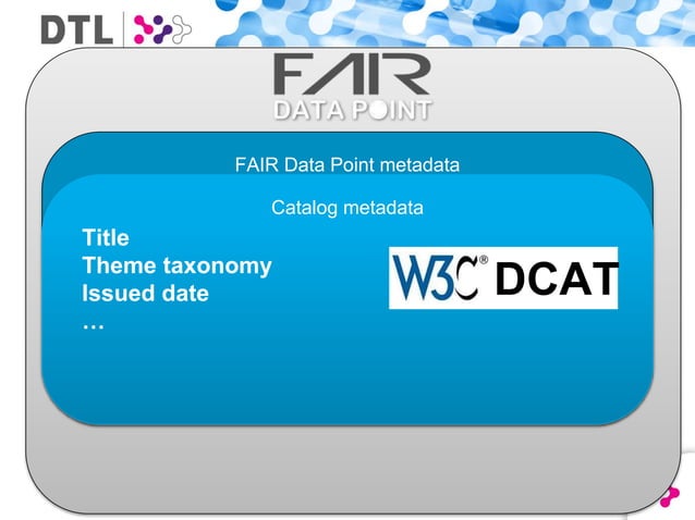 FAIR Data ecosystem | PPTX