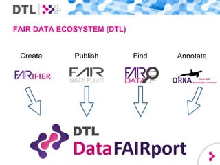 FAIR Data ecosystem | PPTX