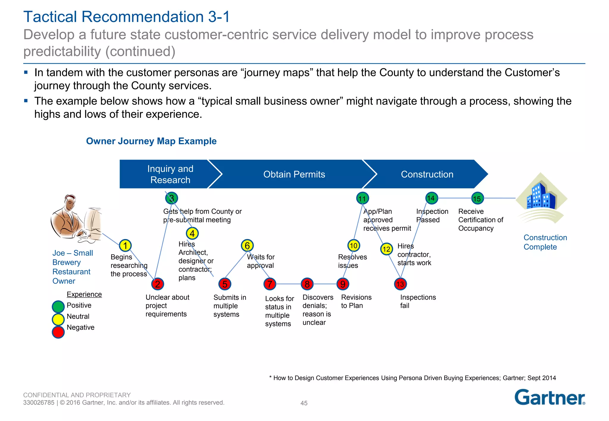 Gartner Study Visioning and Recommendations | PPT