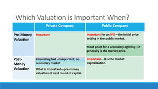 Pre-Money Valuation: How to Calculate It | PDF
