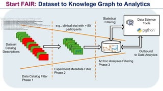 Making Data FAIR (Findable, Accessible, Interoperable, Reusable) | PPTX | Databases | Computer ...