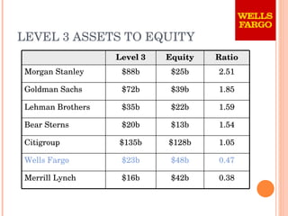FAS 157 Mark-to-Market Accounting | PPT