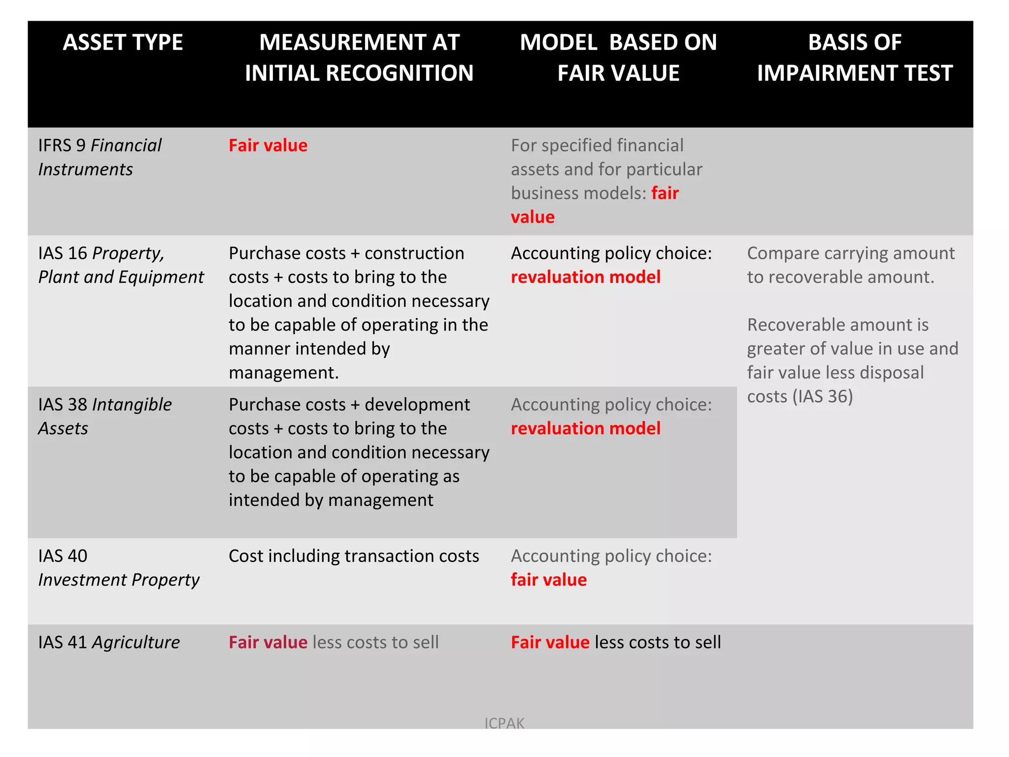 Fair value measurement ifrs 13 | PPT