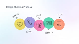 UI/UX Framework Design Thinking ProcessProcess | PDF
