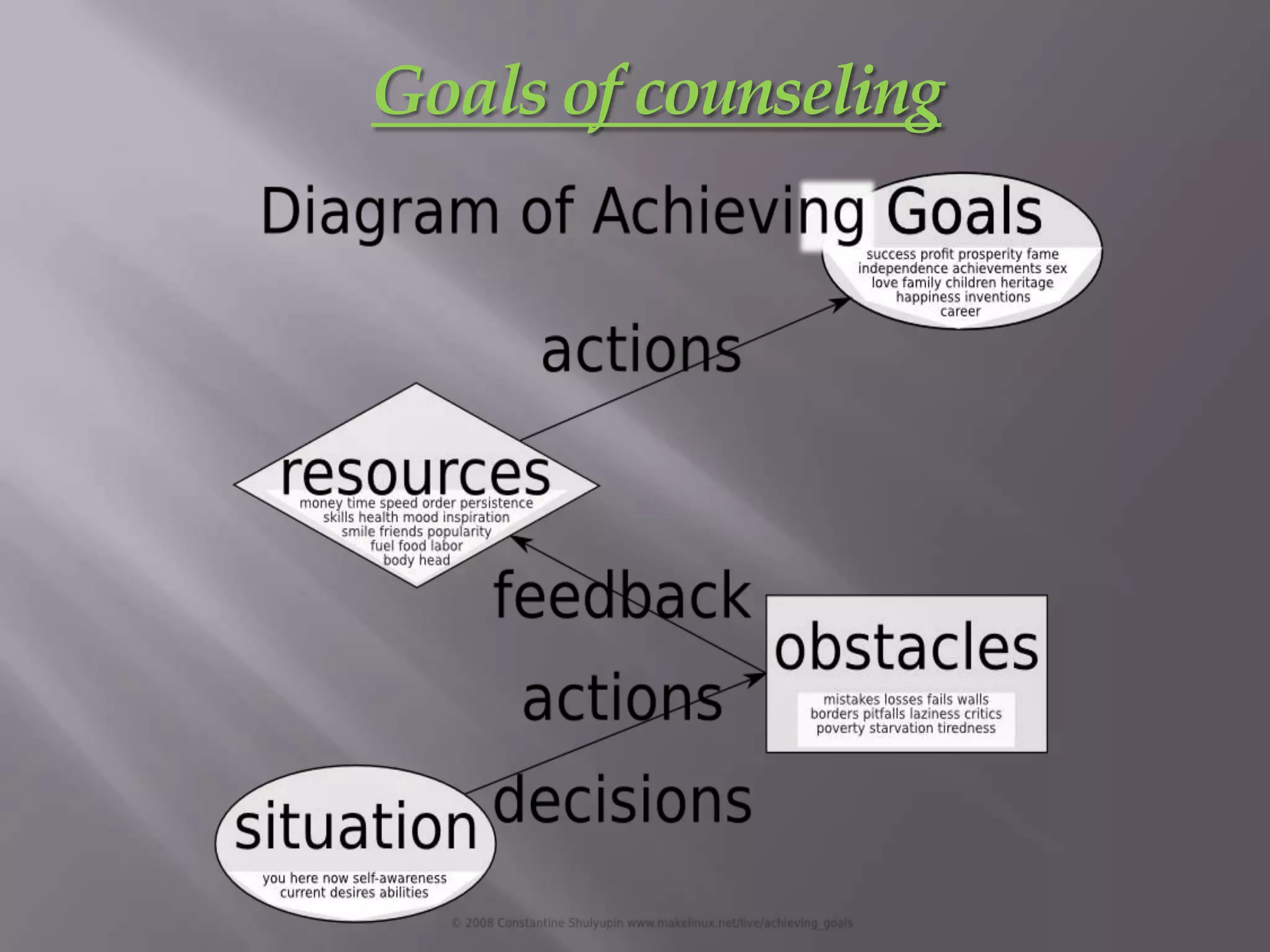 goals of counselling | PPTX