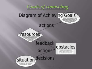 goals of counselling | PPTX