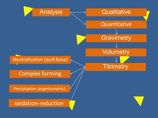 Argentometric Titration | PPTX