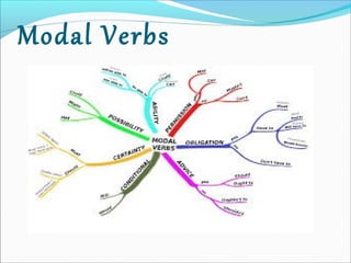 Modal verbs | PPT