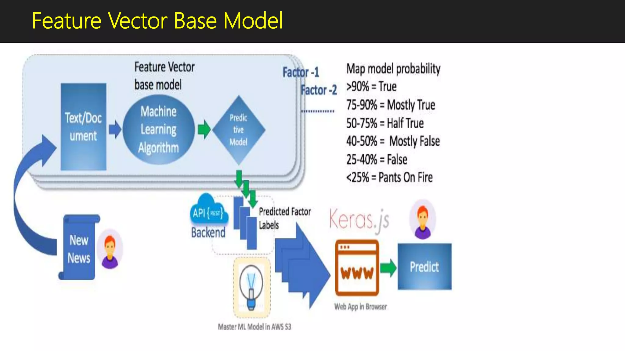 Fake News Detection Ppt Pptx Computing Technology And Computing