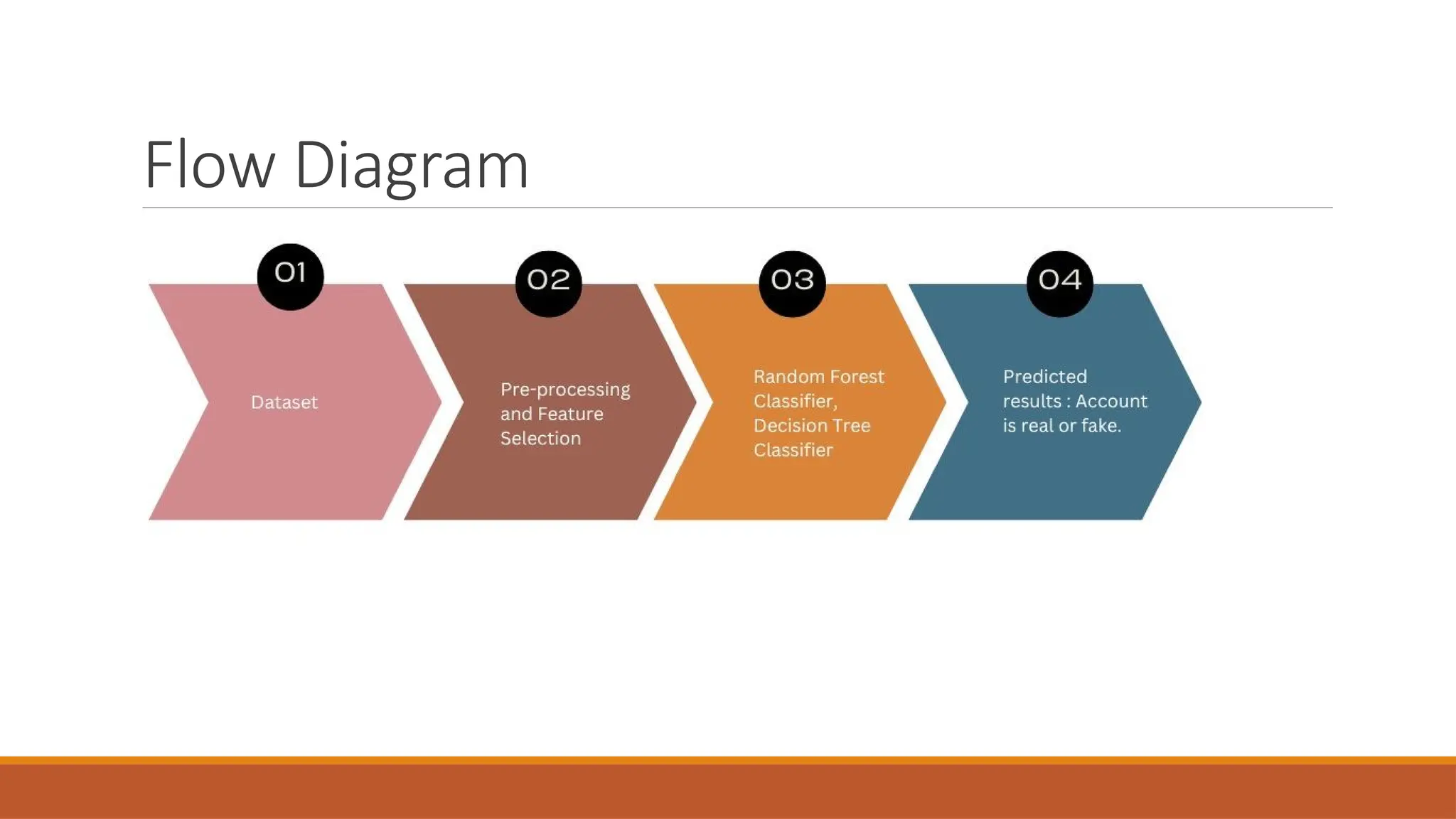 Fake Social Media Profile Detection.pptx