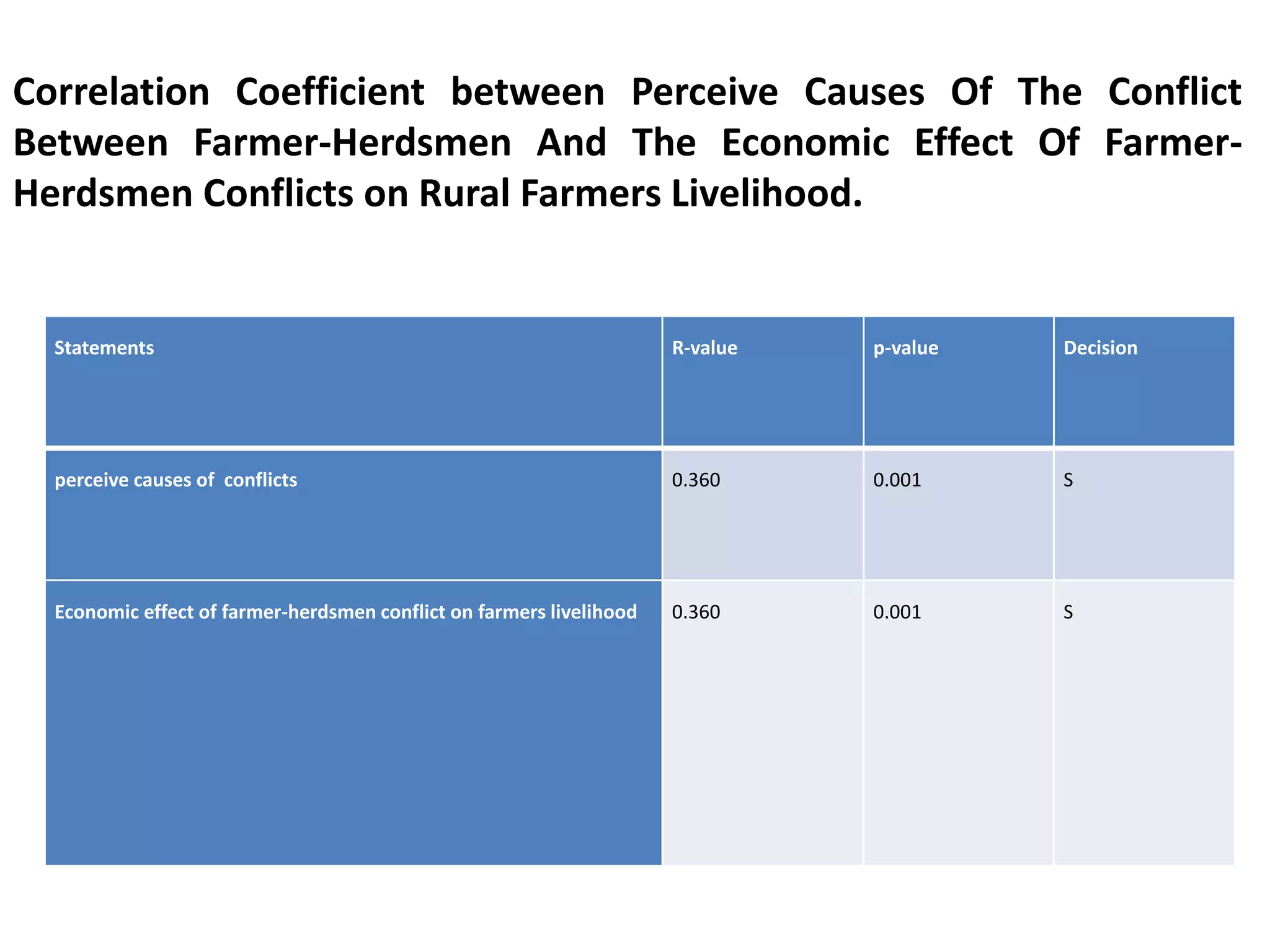 Effects of Farmers-Herdsmen Conflict on Arable Crop Farmers ...
