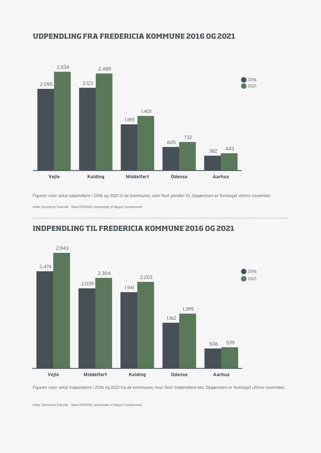 - FAKTA Fredericia | 2022 | Sydtrafik | PDF