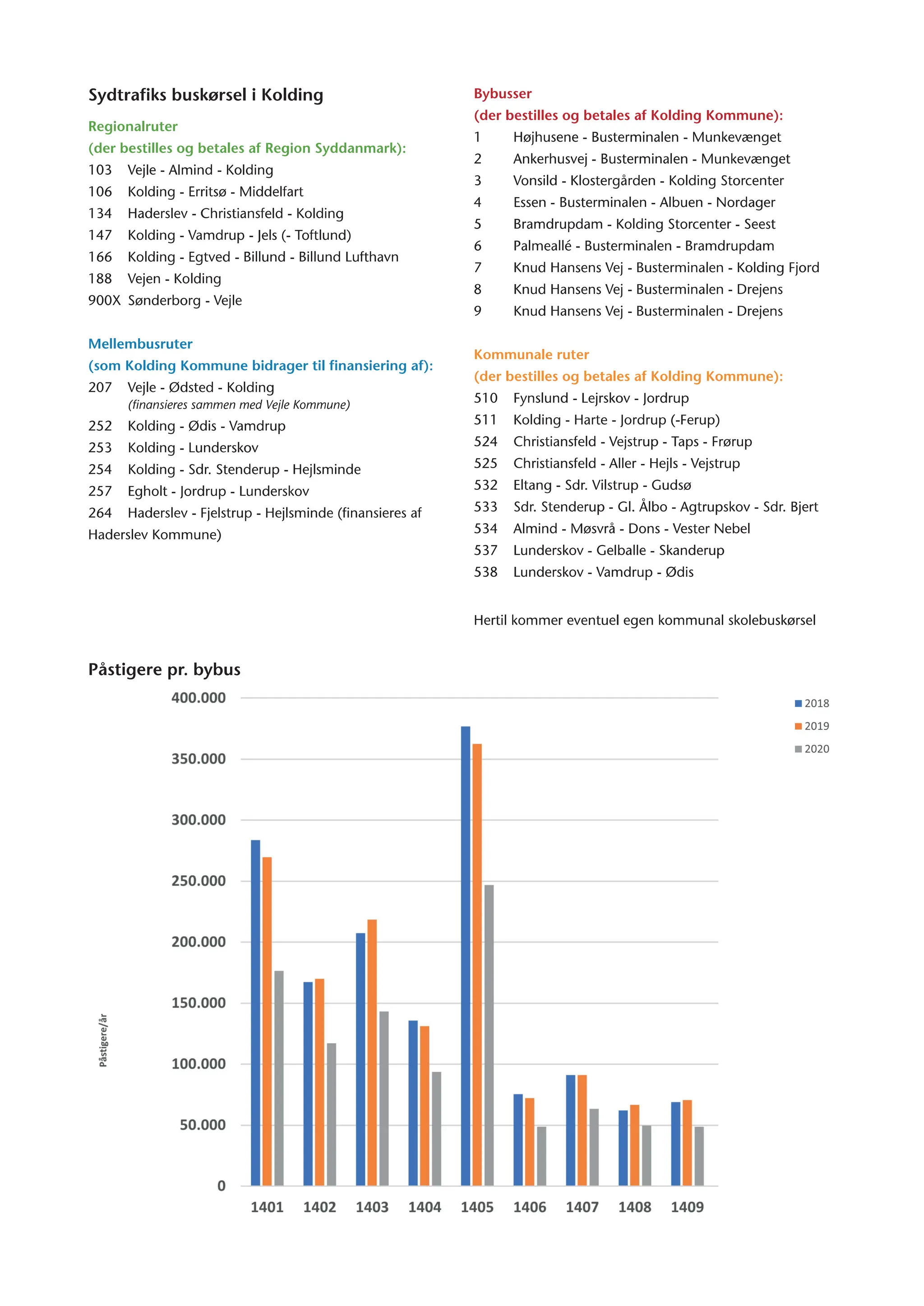 - FAKTA Kolding | 2021 | Sydtrafik | PDF