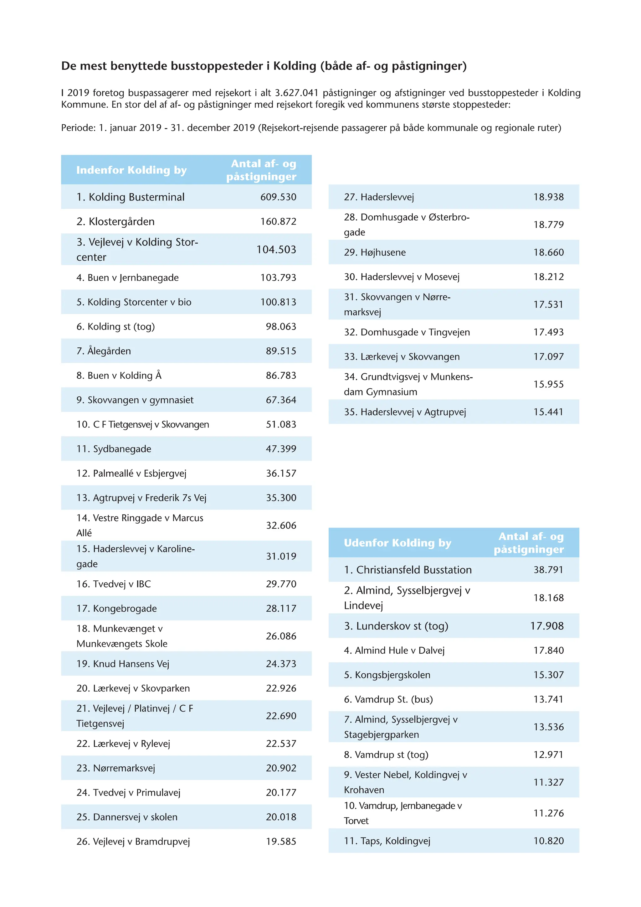 - FAKTA Kolding | 2021 | Sydtrafik | PDF