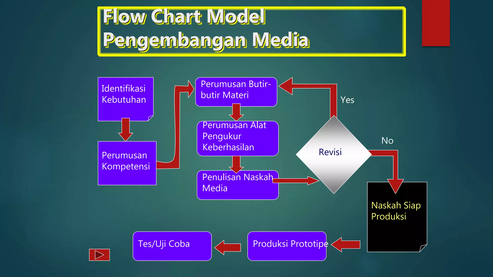 Faktor-faktor pemilihan media pembelajaran | PPTX