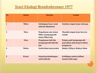 Faktor-faktor yang mempengaruhi perkembangan sosioemosi kanak-kanak | PPT