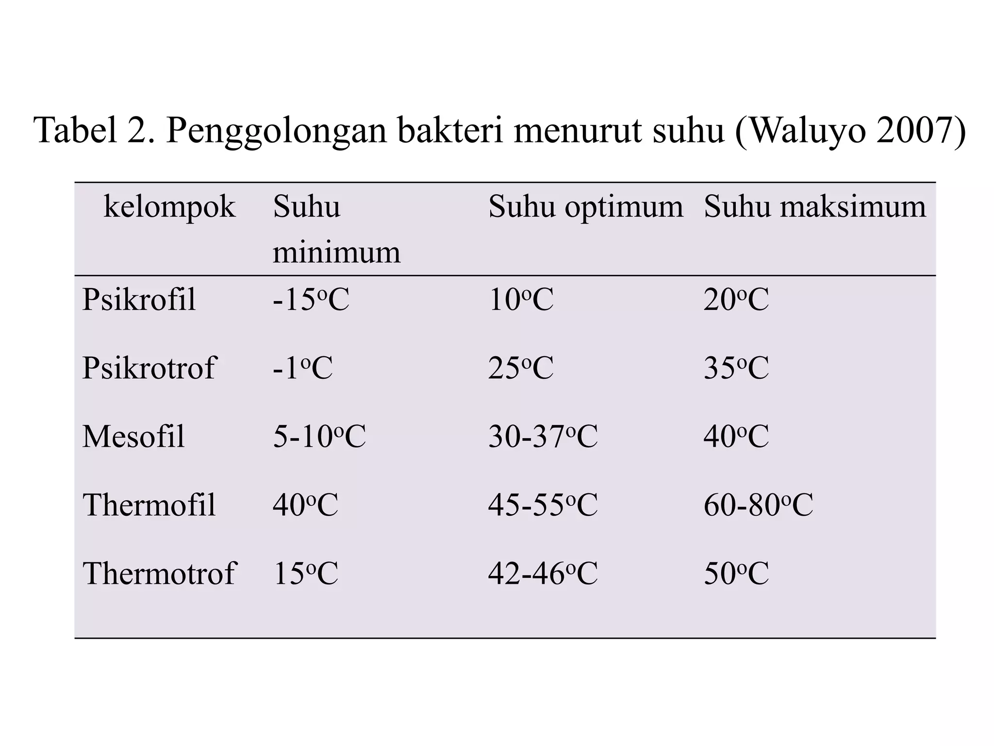 Faktor faktor yang mempengaruhi pertumbuhan bakteri | PPTX