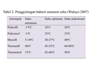 Faktor faktor yang mempengaruhi pertumbuhan bakteri | PPTX