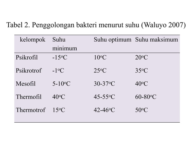 Faktor faktor yang mempengaruhi pertumbuhan bakteri | PPTX