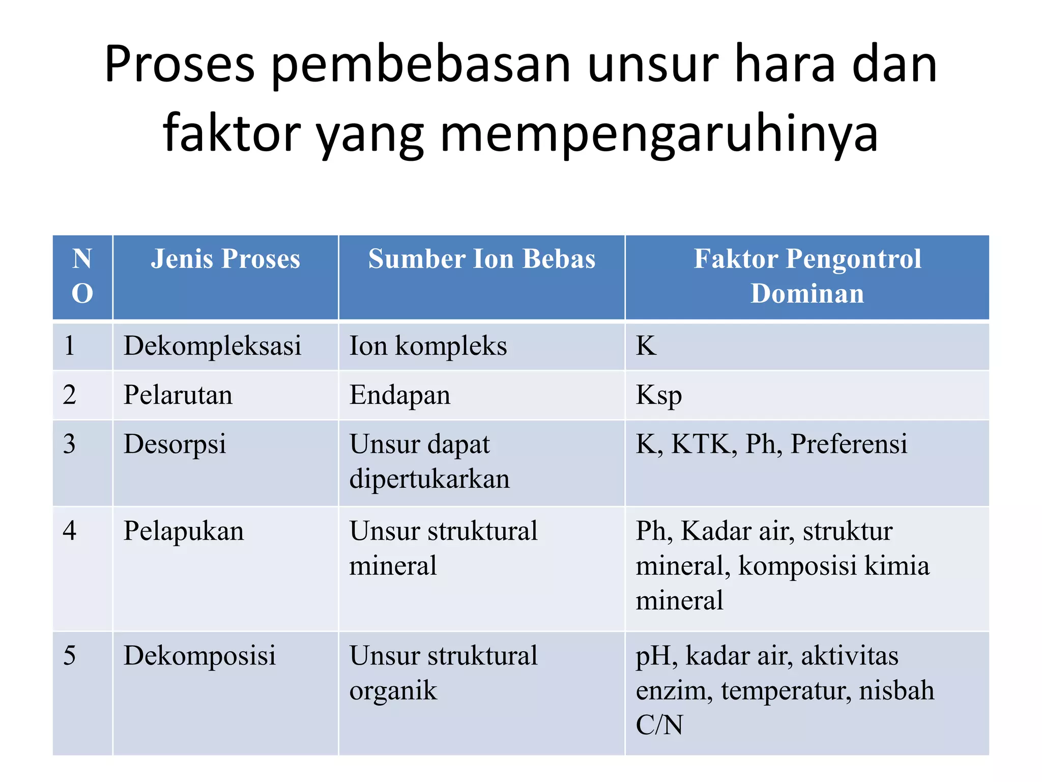 Faktor faktor yang mempengaruhi unsur hara dalam tanah | PPTX