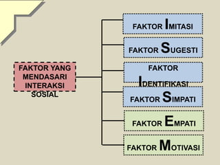 Faktor interaksi sosial | PPTX
