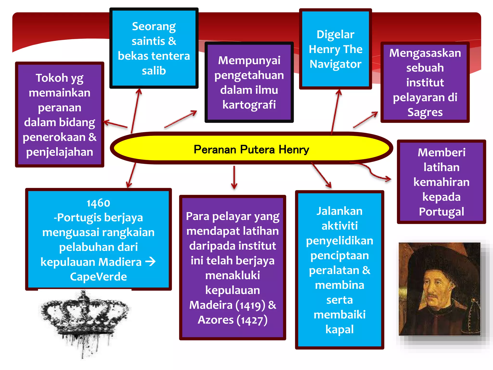 Faktor kemunculan masyarakat maritim d Portugal (sej stpm sem 1) | PPTX