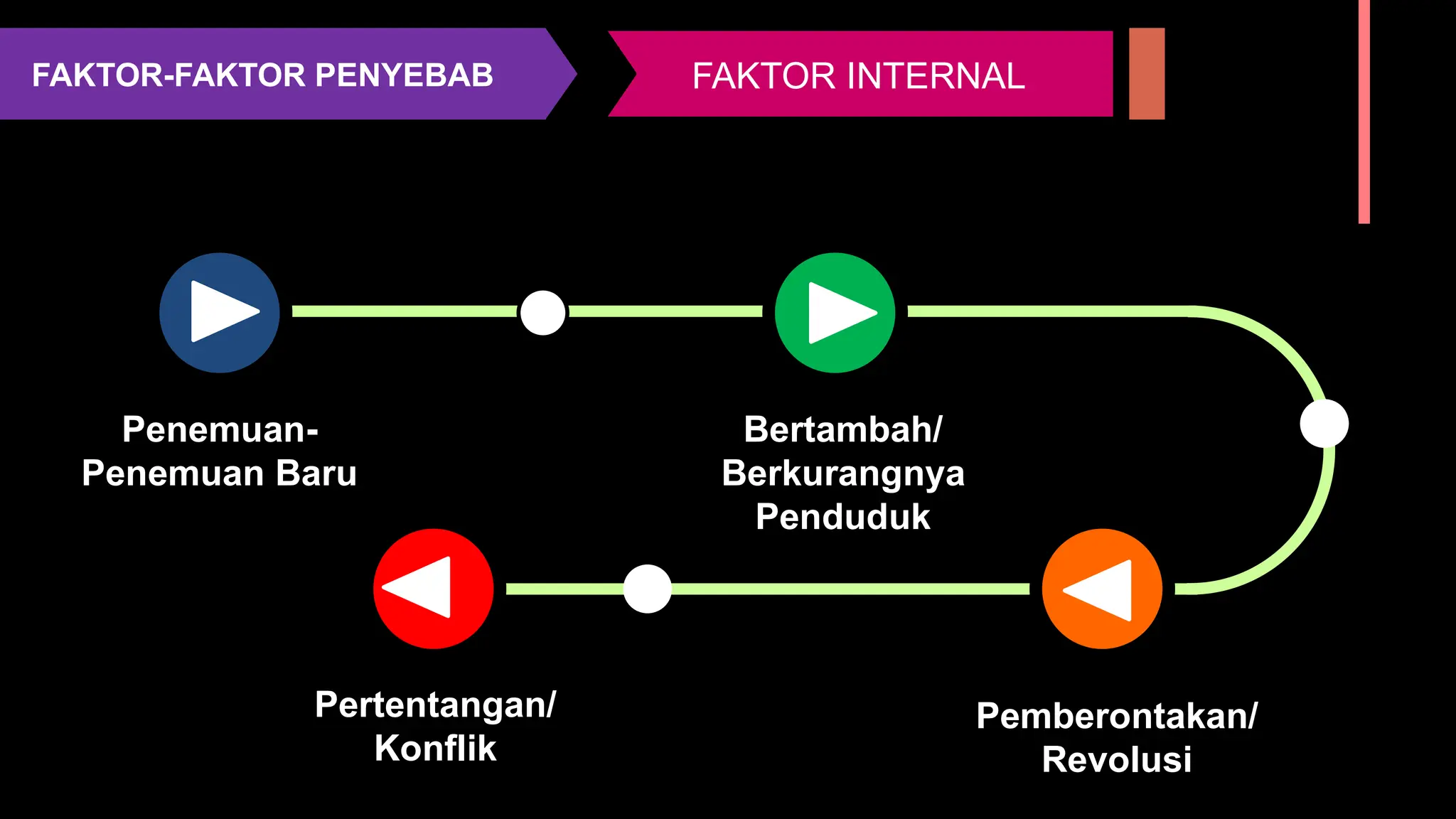 Faktor Perubahan Sosial.pptx macam perubahan | PPTX