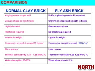 Fly Ash Brick | PPT