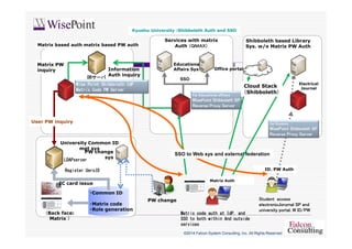 Falcon authentication saml | PPT