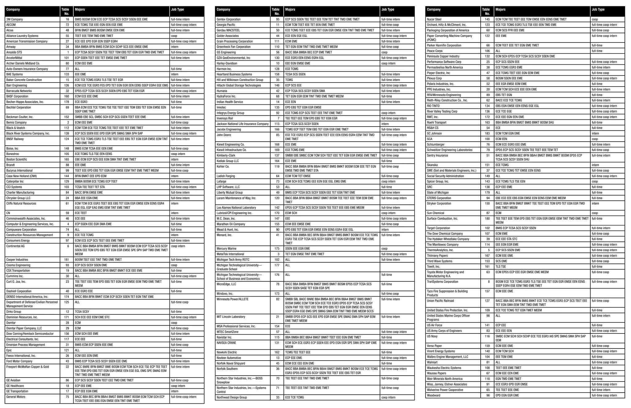 Fall 2010 Career Fair Map | PDF | Job Fairs | Job Search