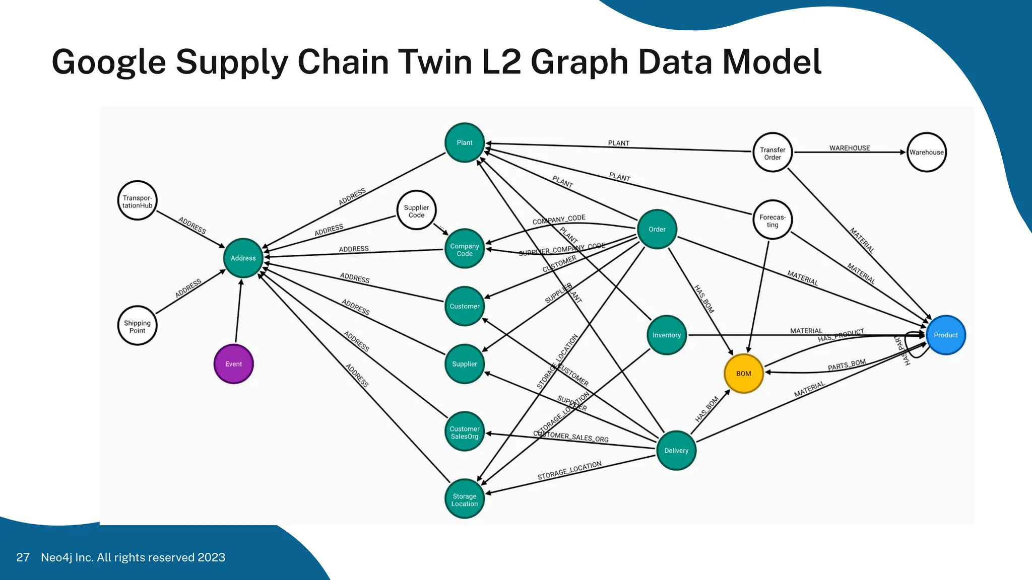 Optimizing Your Supply Chain with Neo4j | PDF | Databases | Computer Software and Applications