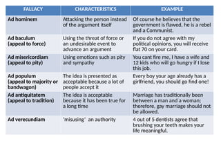 fallace to adhominem and faulty reasoning.pptx