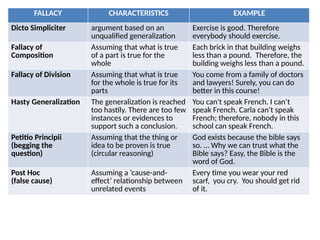fallace to adhominem and faulty reasoning.pptx