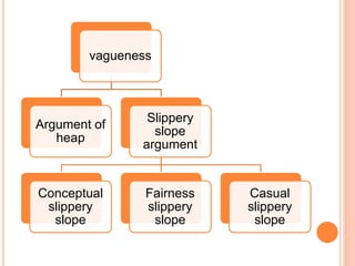 Fallacies of vagueness | PPTX