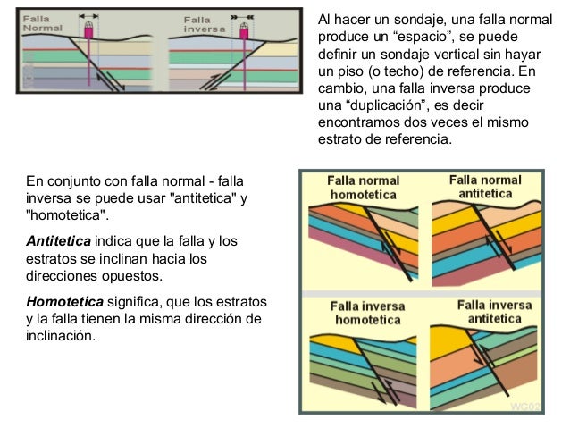 Tipos De Fallas Geologicas - farez