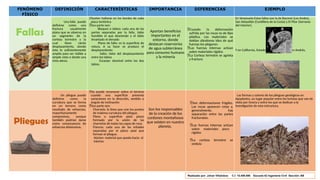 Fallas y PLiegues Cuadro Comparativo_Johan Villalobos.pptx