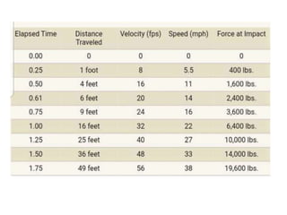Fall Distance calculation using Retractable Lifeline.pptx
