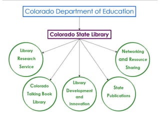 What's In It for You?: Colorado State Library and Library Research ...