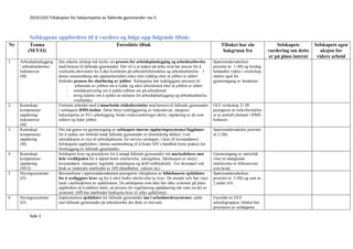 Fallende gjenstander: Tiltaksplan | PDF