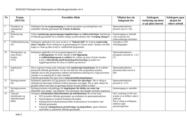 Fallende gjenstander: Tiltaksplan | PDF