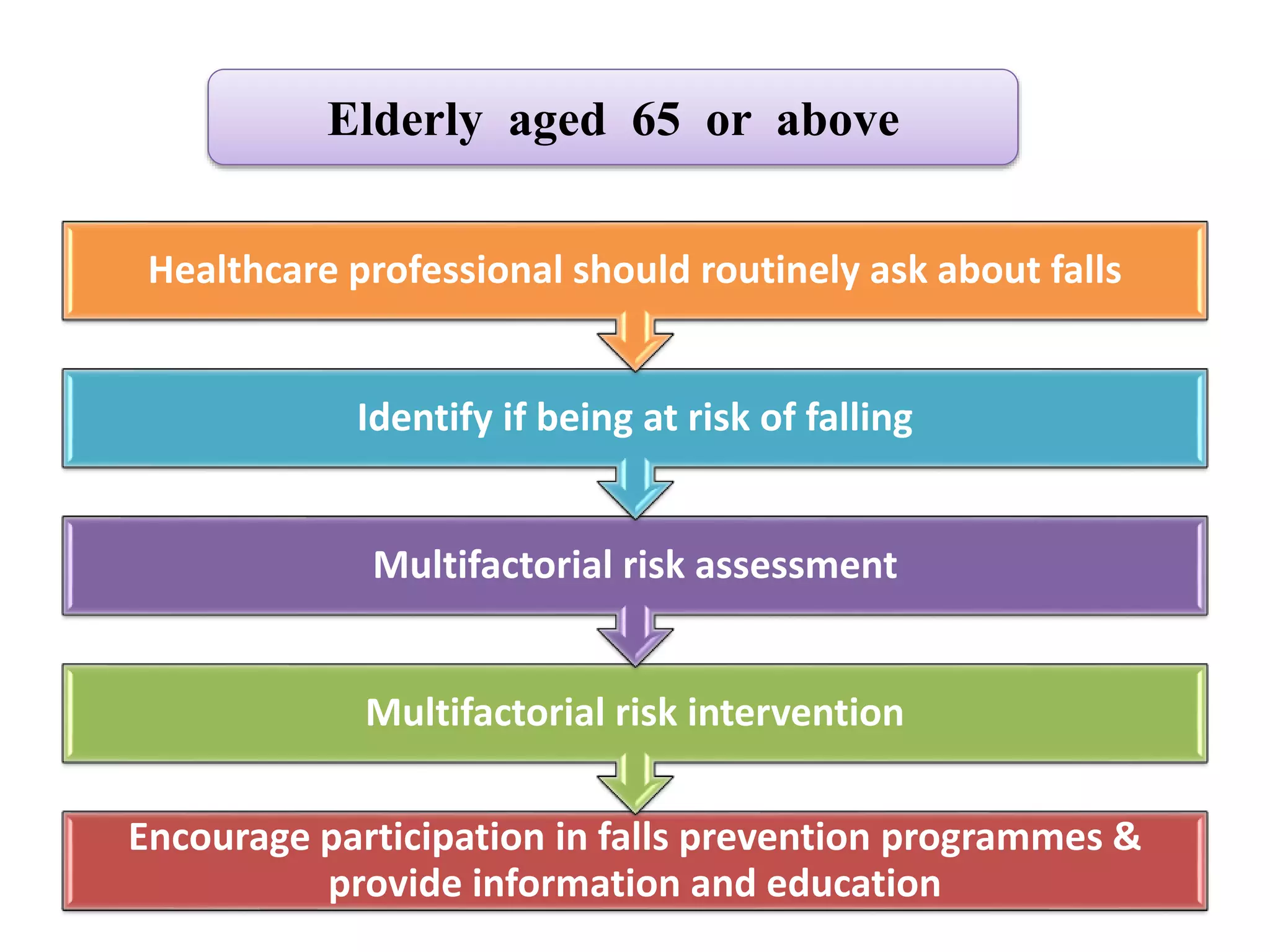 Fall in elderly | PPTX