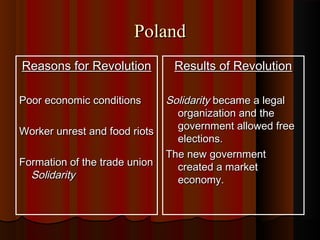 Fall of communism | PPT