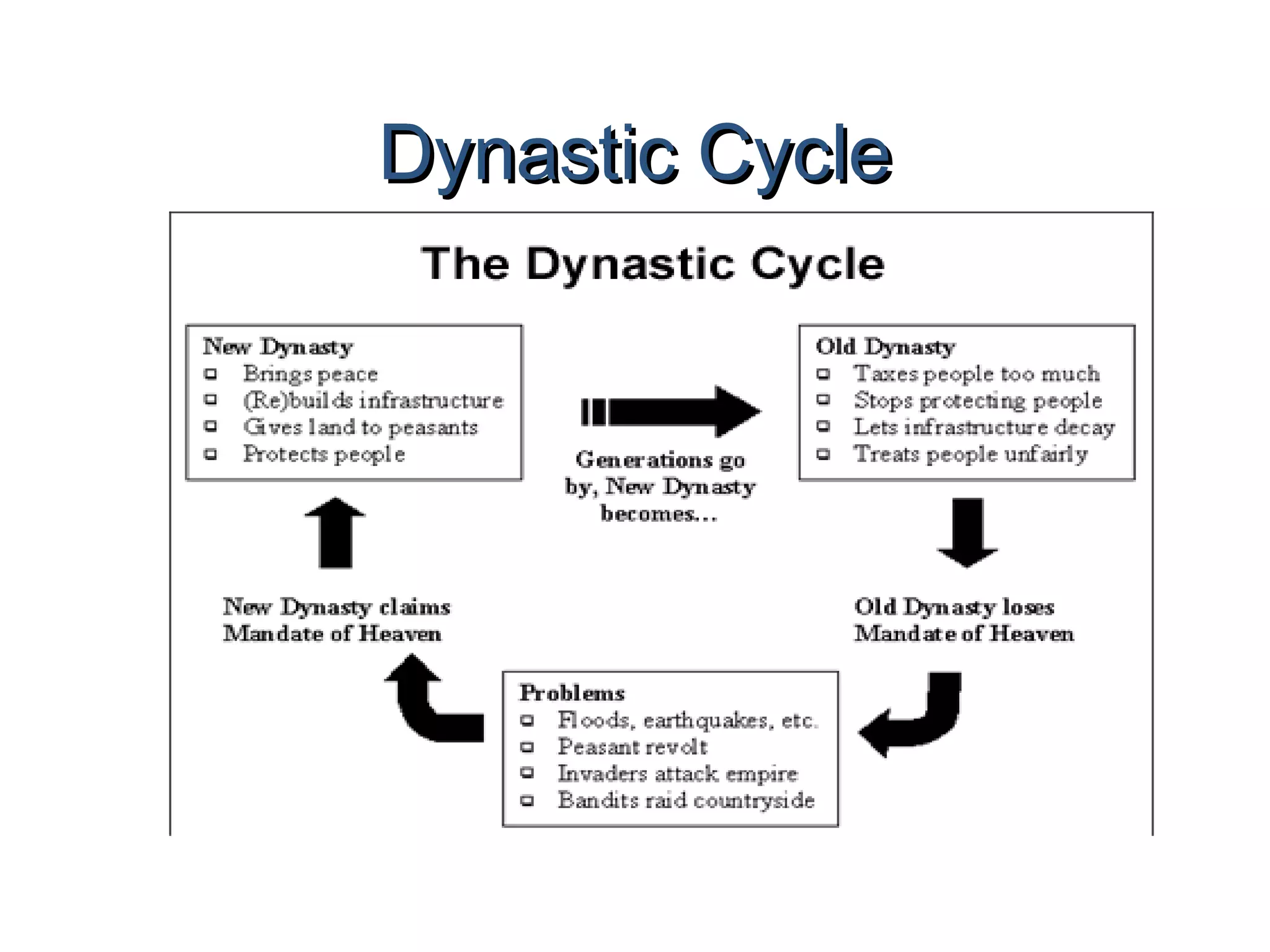 Mandate of Heaven and Dynastic Cycle | PPT